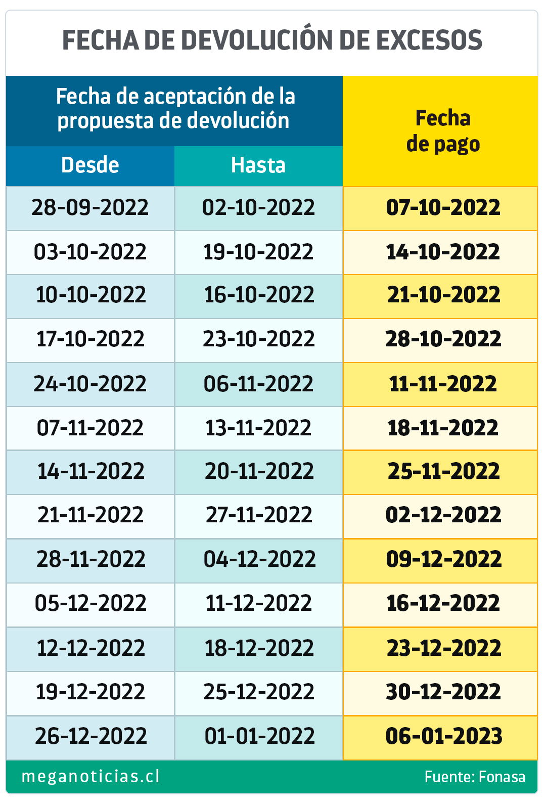 Devolución de cotizaciones pagadas en exceso de Fonasa: Conoce cómo solicitar el dinero ...